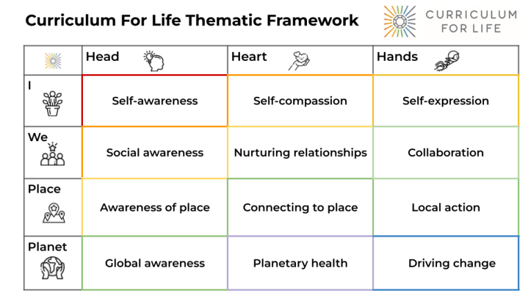 Framing a Curriculum for Life: The Origins - Curriculum For Life